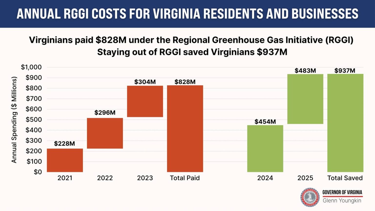 Virginia's RGGI Withdrawal and Potential Reentry Spark Debate on Costs ...
